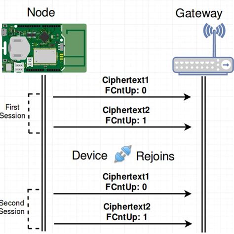 Counter Reset On Forced Rejoin Download Scientific Diagram