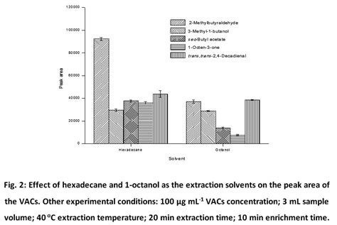 Headspace Single Drop Microextraction Followed By Gas Chromatographic