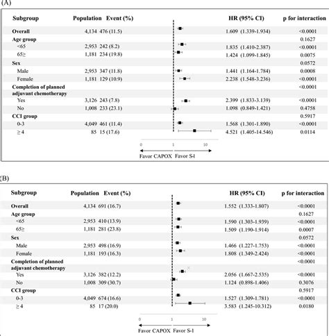 Forest Plots Of A Disease Free Survival And B Overall Survival