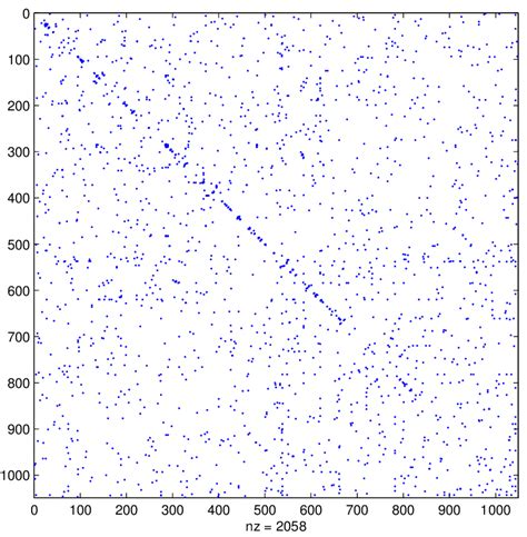 caption is adjacency matrix for the yeast ppi network from [uetz2000