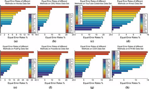Equal Error Rates EERs Of Different Methods On All Datasets Figure Download Scientific
