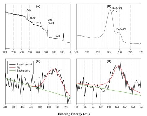 Figure 1 From Nitrene Functionalized Ruthenium Nanoparticles Semantic Scholar