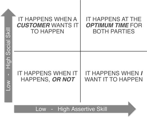 The Socio Assertive Matrix