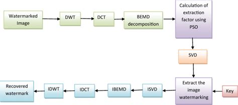 Block Diagram Of Watermarking Extraction Process Download Scientific Diagram