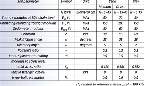 Soil Parameters Used In The Hardening Soil Model Download Scientific Diagram