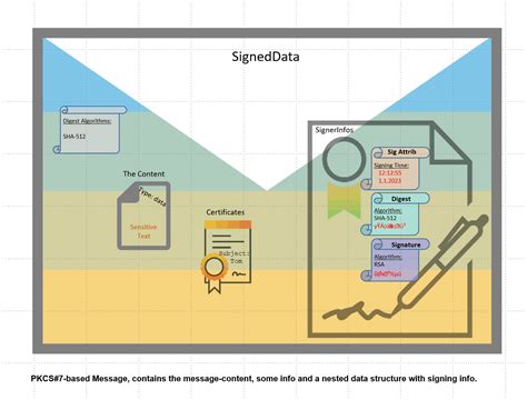 Sap Cloud Integration Understanding Pkcs 7 Cms S Sap Community