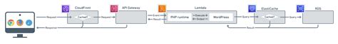 Serverless Wordpress Architecture On Aws Ymir Blog