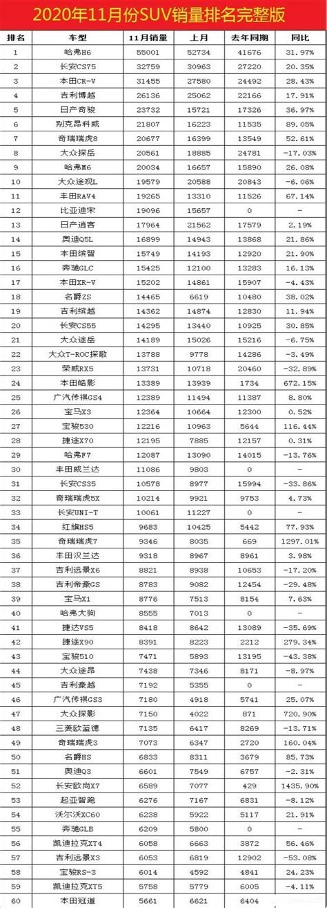 官宣！11月suv销量排名（完整版）出炉：33款破万，你的车第几？ 知乎