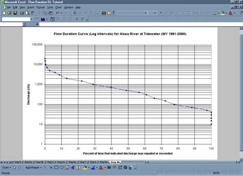 Osu Streamflow Tutorial Flow Duration Analysis Tutorial