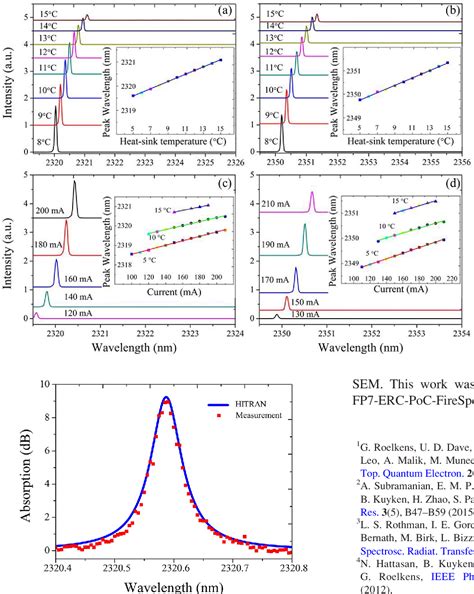 Figure 6 From Heterogeneously Integrated Iii V On Silicon 2 3x μm Distributed Feedback Lasers