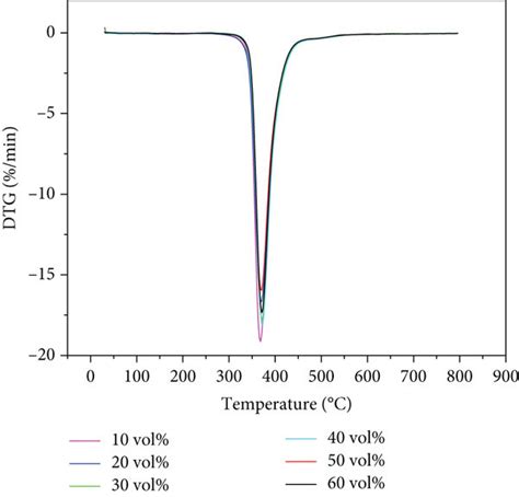 Dtg Curves Of The Hgmep Composite Insulation Materials The Peak