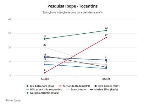 Pesquisas Ibope Nos Estados Veja Evolução Da Intenção De Voto Para