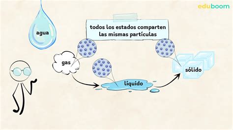 Modelo Corpuscular De La Materia Ping