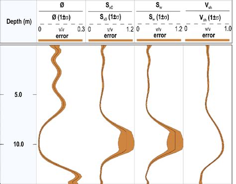 Well Logs Of The Estimated Petrophysical Parameters By Interval Download Scientific Diagram