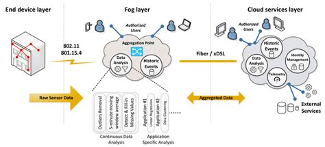 High Level Architecture Data Analytics At The Fog Layer And Data Flow