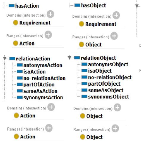 Object Properties Of Ontology Their Domains And Ranges Download