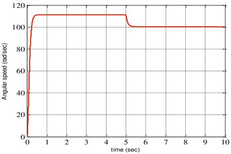 Motor Angular Speed And Electrical Torque Responses Under Load