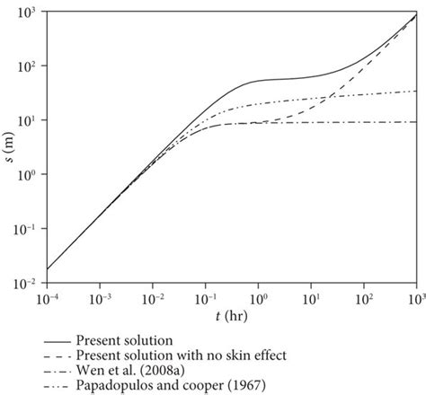 Comparison Of The Drawdown Behavior In Pumping Well In The Present Download Scientific Diagram