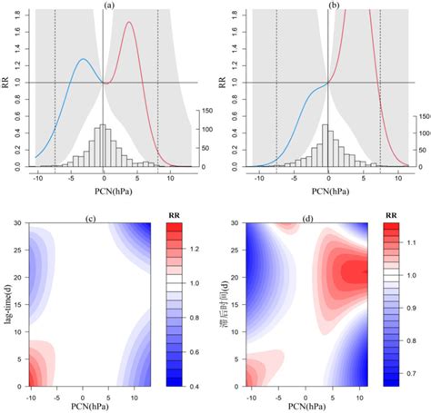 The Impact Of Meteorological Conditions On Cardiovascular And