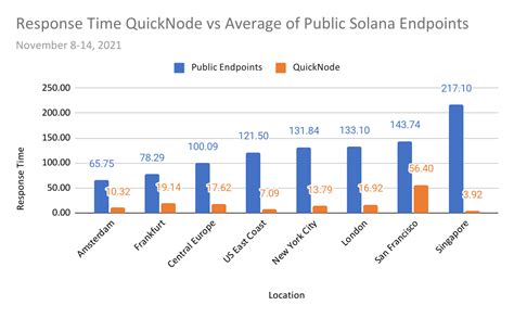 Whitepaper Comparisons Of Latency Across The Solana Ecosystem
