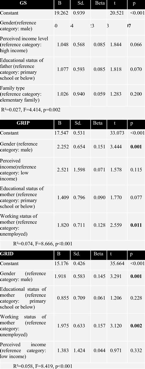 multivariate linear regression results of n gams subscales download