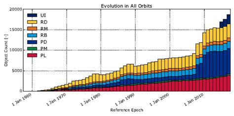 evolution of the number observed objects in geocentric orbit by object