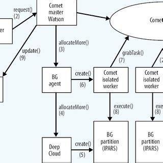 High Performance Computing As A Service The HPCaaS Framework