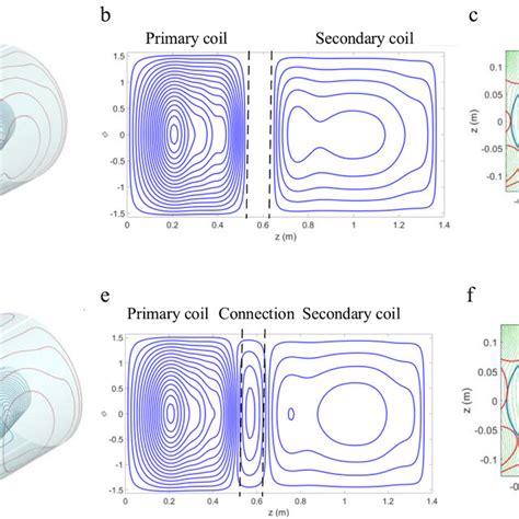 Coil Patterns Of The Asymmetric Transverse Conical X Coils And The Download Scientific Diagram
