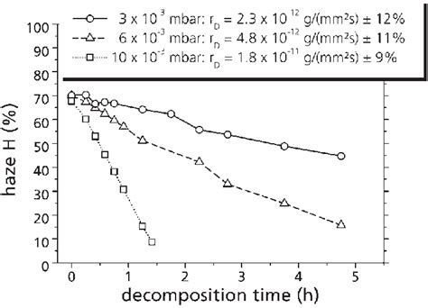 Decomposition Curves And Decomposition Rates Calculated From These Download Scientific Diagram