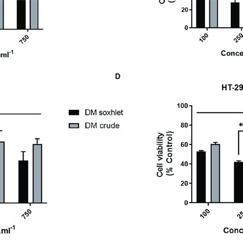 Effect Of Dm Extracts On The Viability Of Crc Cell Lines Hct 116 And Download Scientific