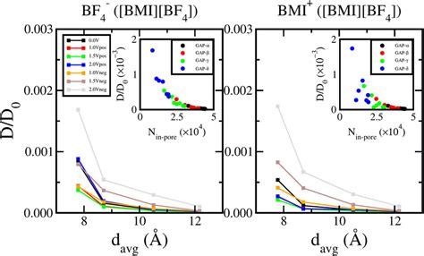 Diffusion Coefficients Of Adsorbed Bf − 4 Anions And Bmi Cations As A