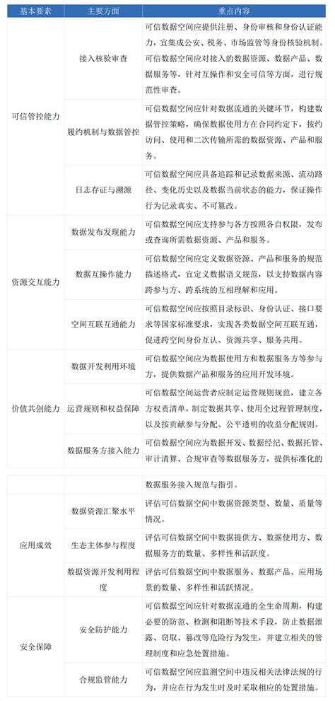 知识分享：可信数据空间的核心要素与发展引导框架 南京迪塔维数据技术有限公司