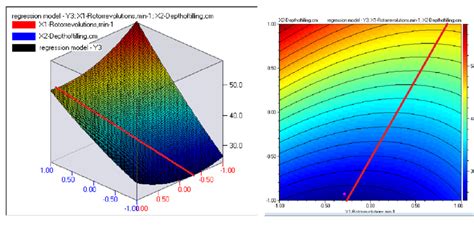 Surface Of The Function Of Response Y3 And Diagram Of The Isolines With Download Scientific