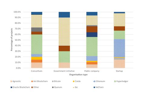 The Percentage Of Projects Using A Particular Blockchain Based On The Download Scientific