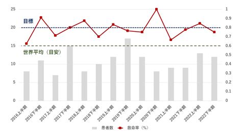 敗血症に対する取り組み｜国立国際医療研究センター病院