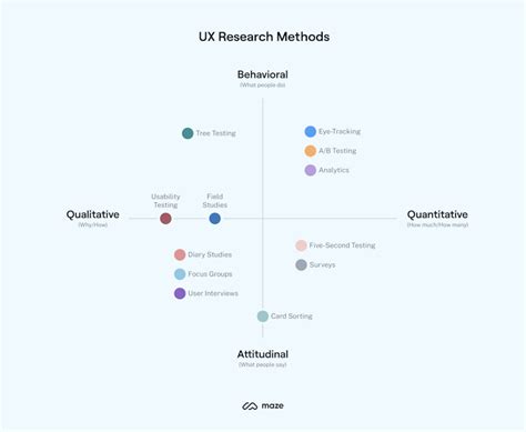 11 ux research methods and when to use them maze