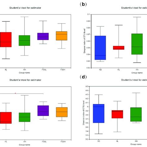 Figure A3 Alpha Diversity Analysis Of Intestinal Flora In Mice Alpha
