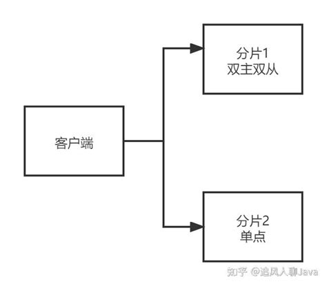 使用shardingsphere Jdbc完成mysql的分库分表和读写分离 知乎