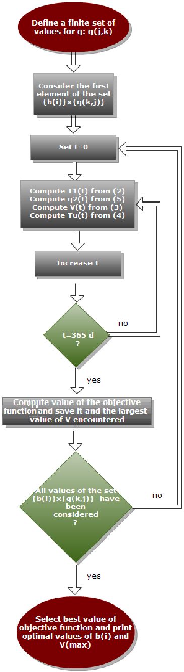 Flow Chart Of The Optimisation Algorithm Download Scientific Diagram