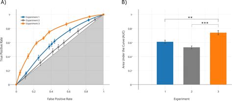 Classification Of Intention From Movement Kinematics Panel A The