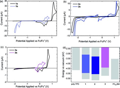Ac Cyclic Voltammograms Of Open Ring Black Solid Lines And