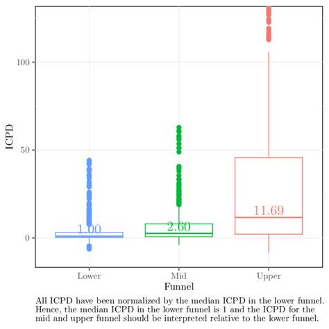 rct icpd incremental conversion per dollar by funnel download