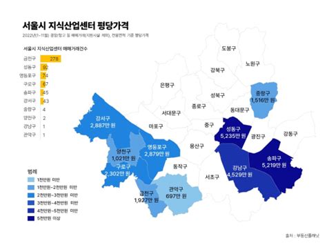 서울권 지식산업센터 거래 하락세 거래건수 416·거래금액도 302 감소 데일리팝