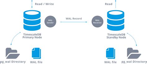 Use An External Self Managed Timescaledb With Your Installation