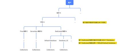Database Cloud Zilliz Cloud 开发指南