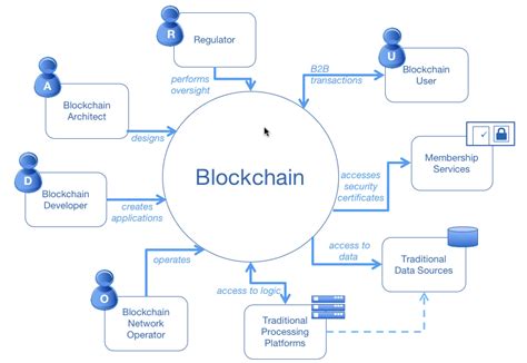 Part 5 Blockchain Simplified Notes Nptel By Divya Goyal Moatfund Medium
