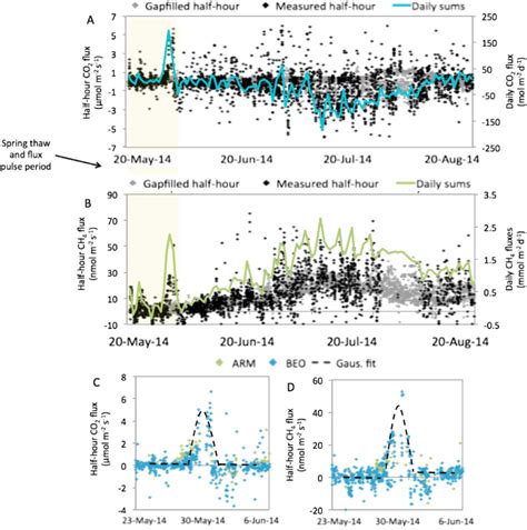 Eddy Covariance Fluxes Measured Near Barrow Ak A Co 2 Fluxes Download Scientific Diagram