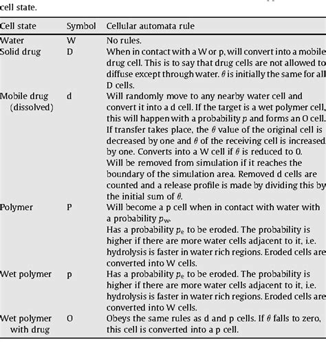 Table 1 From Cellular Automata Model For Drug Release From Binary