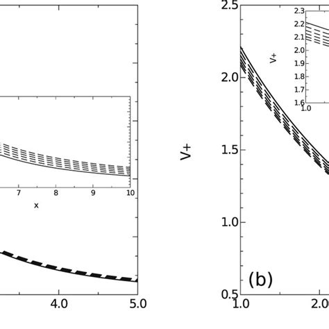 Potential Profiles A And Velocity Profiles B For Probe Radius Download Scientific Diagram
