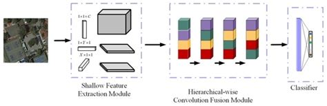 remote sensing free full text a lightweight convolutional neural